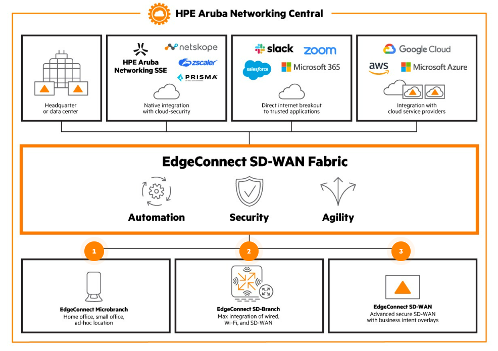 Secure your network with SD-Wan - Logicom NewCytech